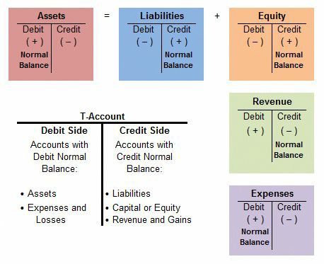 P.O.A: Double entry rules to follow | SLMS